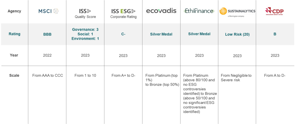 ESG Certifications and Performance | EUROAPI